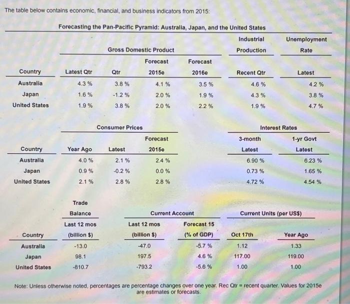 Solved Purchasing Power Parity Forecasts. Use the table | Chegg.com