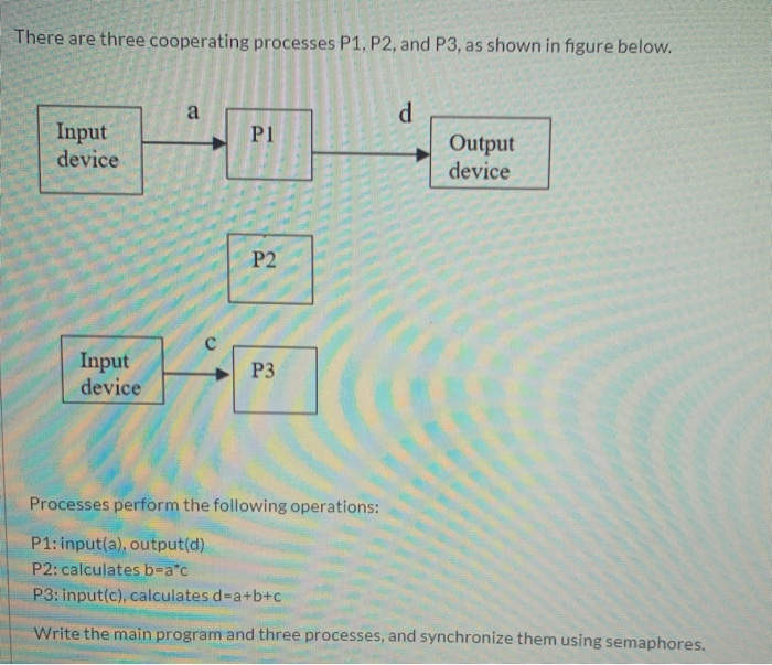 There are three cooperating processes P1, P2, and P3, | Chegg.com