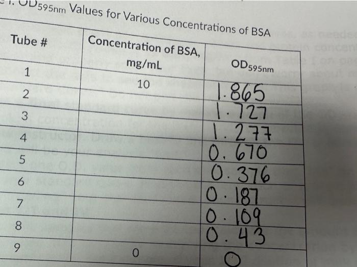 Plot the OD values and protein concentrations of the | Chegg.com