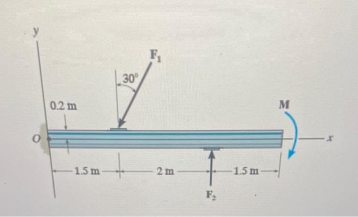Solved Replace the loading system acting on the beam by an | Chegg.com