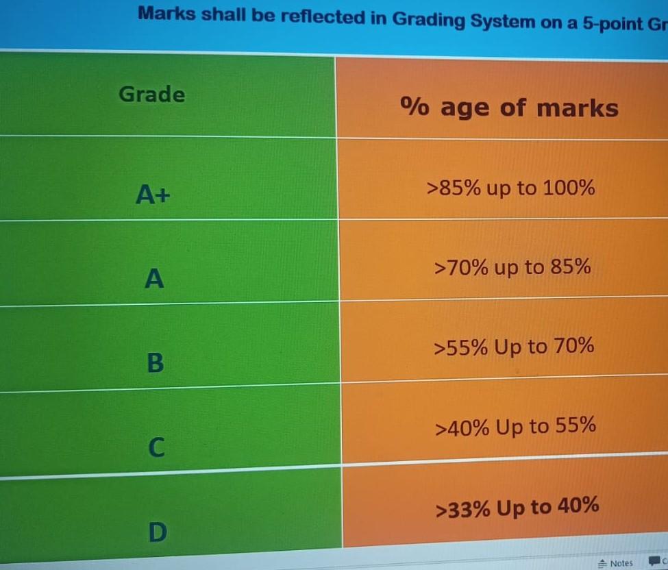Marks shall be reflected in Grading System on a | Chegg.com