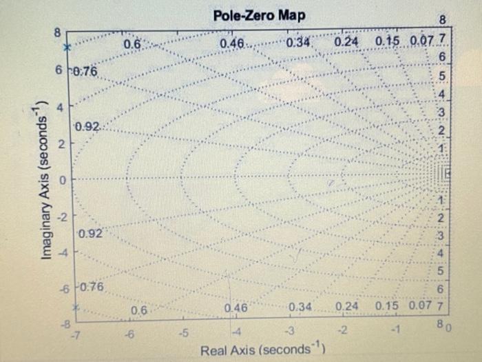 Solved Pole-Zero Map 8 0.6 0.46 0.34 8 0.24 0.15 0.07 7 6 6 | Chegg.com