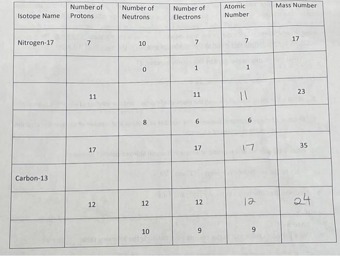 Solved Isotope Name Nitrogen-17 Carbon-13 Number of Protons | Chegg.com