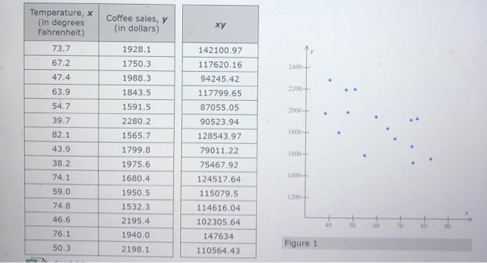 Solved = O REGRESSION AND CORRELATION Computing the sample | Chegg.com