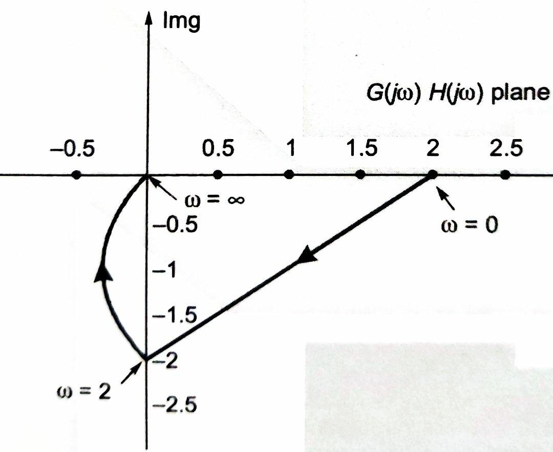 Solved The Nyquist plot of an all-pole second order open | Chegg.com
