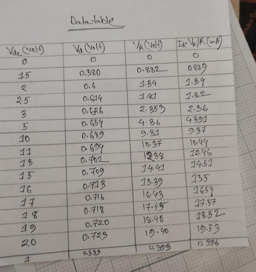 Solved draw the l-V characteristics of diode from the data | Chegg.com