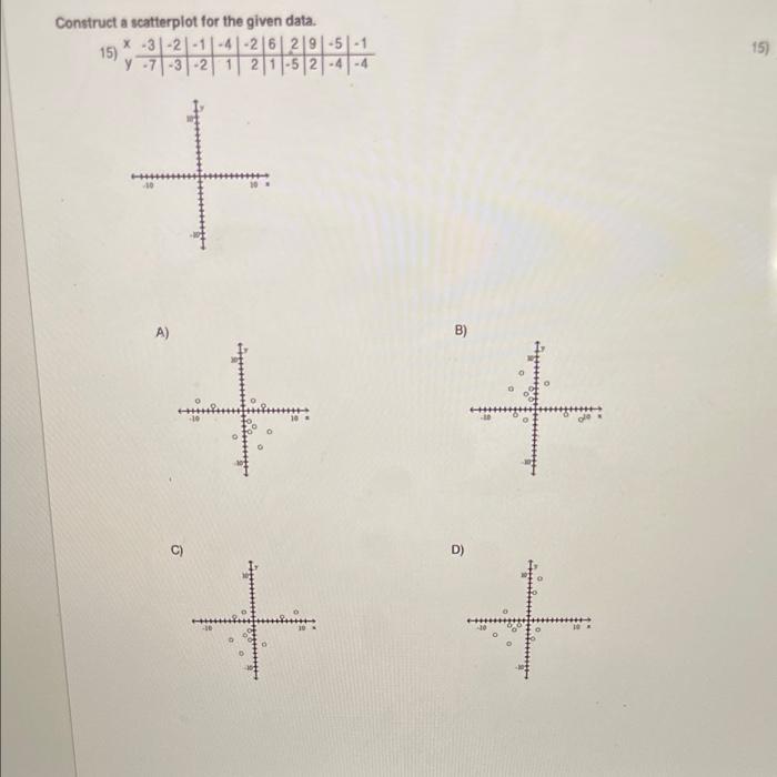Solved Construct a scatterplot for the given data. 15) | Chegg.com