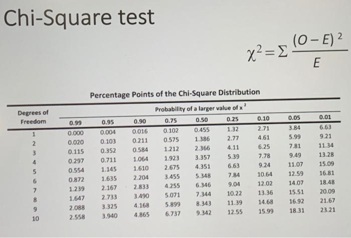 Solved Evaluating - Chi Square X2 = (0- - Ε)? Calculate chi | Chegg.com