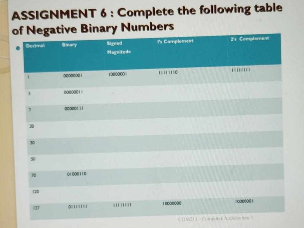 Solved ASSIGNMENT 6: Complete the following table of | Chegg.com