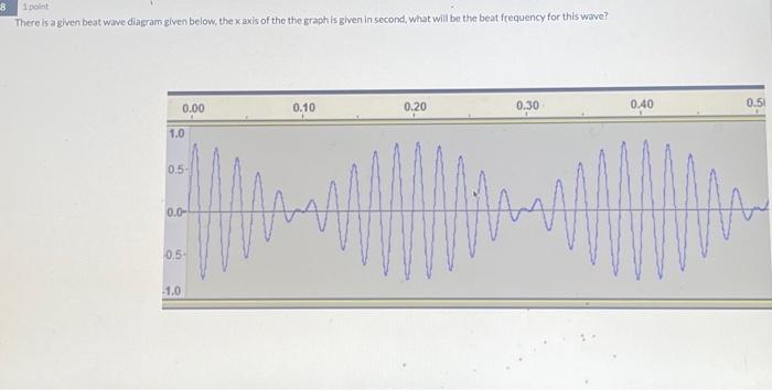 Solved 1 point There is agiven beat wave diagram given | Chegg.com