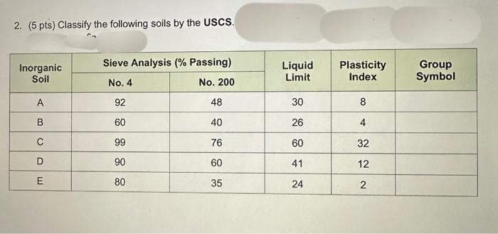 Solved 2. (5 pts) Classify the following soils by the | Chegg.com