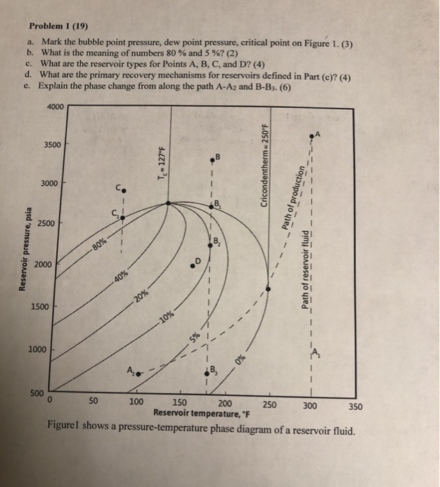 Solved Problem 1 (19) a. Mark the bubble point pressure, dew | Chegg.com