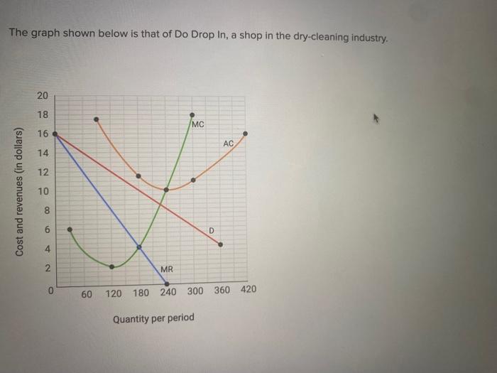 Solved The graph shown below is that of Do Drop In, a shop | Chegg.com