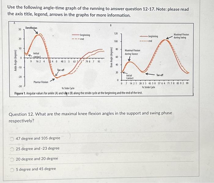 Solved Use the following angle-time graph of the running to | Chegg.com