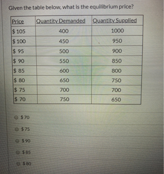 Solved Given the table below, what is the equilibrium price? | Chegg.com