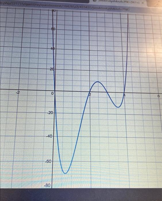 Solved Given the graph of f, sketch a rough graph of the | Chegg.com