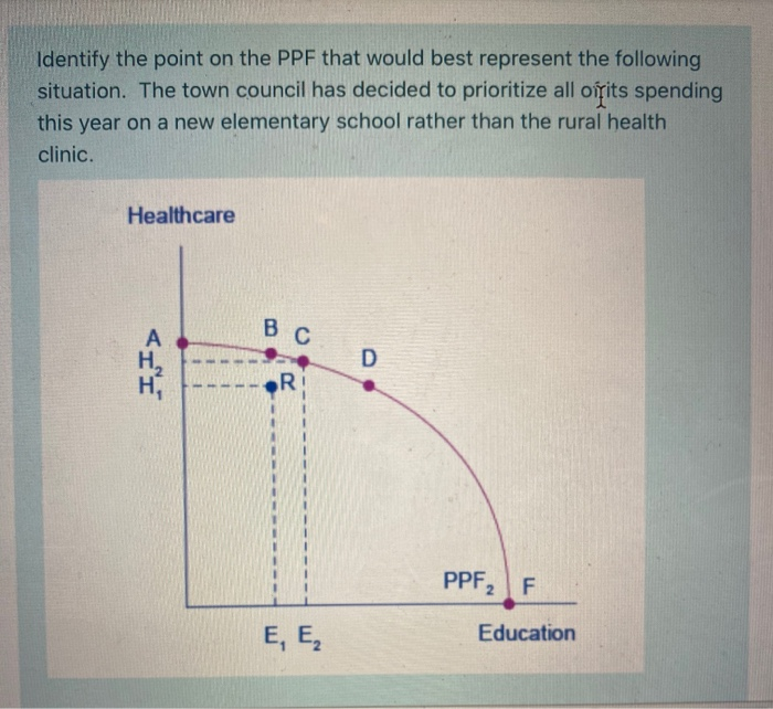 Solved Identify the point on the PPF that would best | Chegg.com