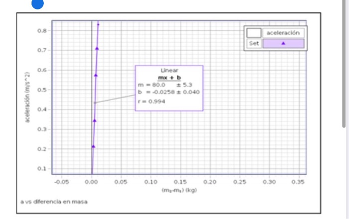 Solved In the Atwood machine experiment, the graph of | Chegg.com