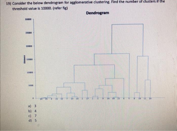 Solved 19 Consider The Below Dendrogram For Agglomerative