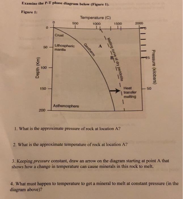 Solved Examine the P-T phase diagram below (Figure 1). | Chegg.com