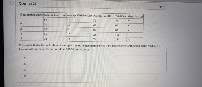 Solved Question 23 1 pts Output (thousands) Average Fixed | Chegg.com