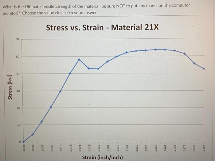 Solved What is the Ultimate Tensile Strength of the material | Chegg.com