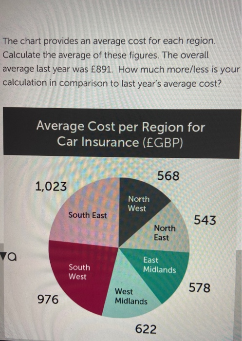 Solved The Chart Provides An Average Cost For Each Region Chegg