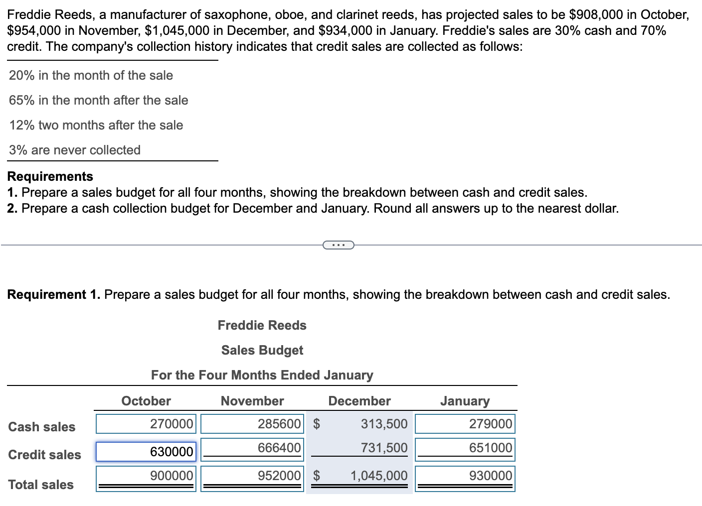 Solved 1. ﻿Prepare a sales budget for all four ﻿months, | Chegg.com