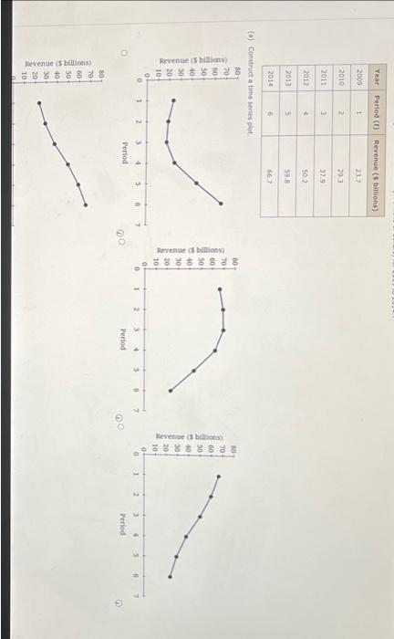 Solved What type of pattern exists in the data? The time | Chegg.com