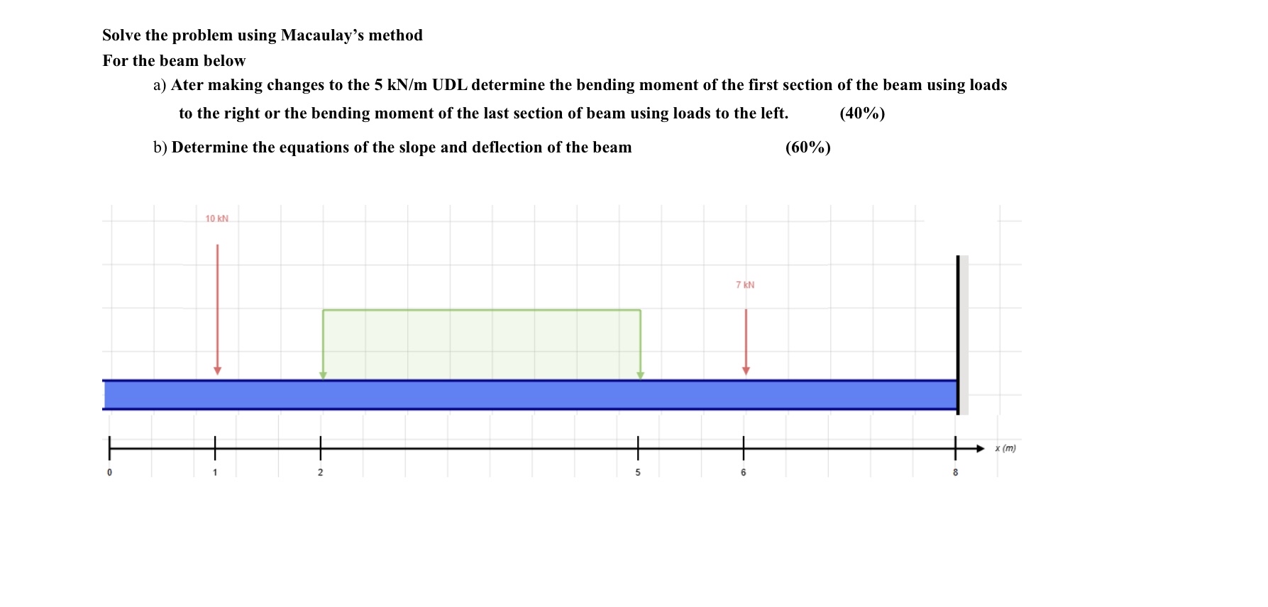 Solve the problem using Macaulay's methodFor the beam | Chegg.com