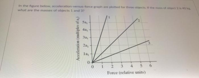 Solved In the figure below, acceleration versus-force graph | Chegg.com