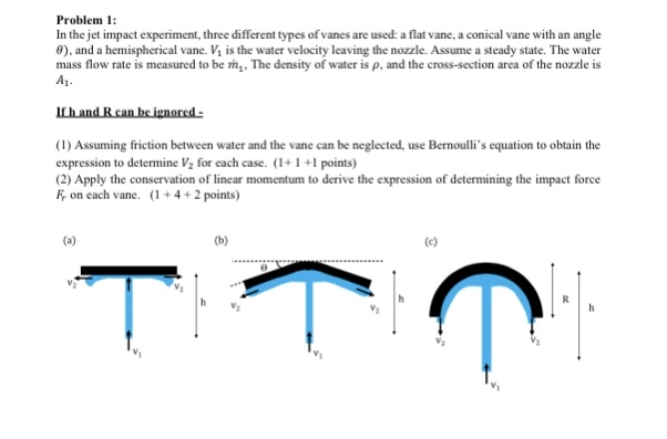 Solved Problem 1:In the jet impact experiment, three | Chegg.com