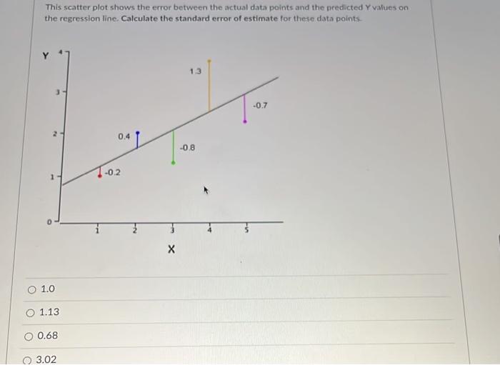 Solved This scatter plot shows the error between the actual | Chegg.com