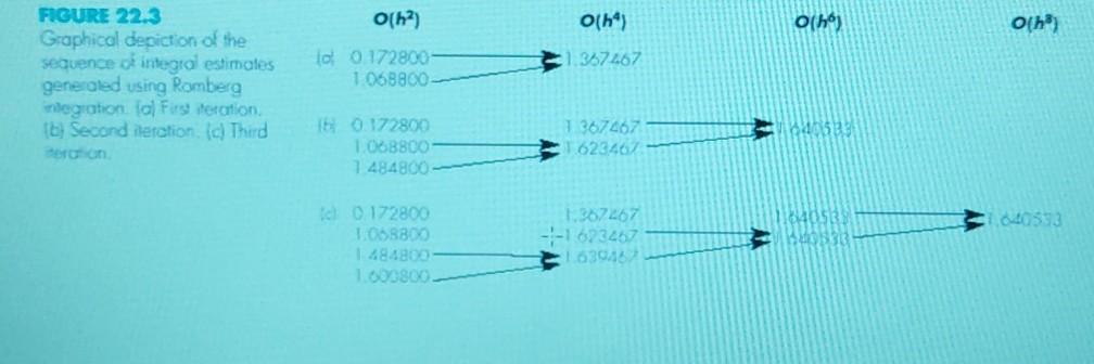Solved 22.3 Use Romberg integration to evaluate e sinx 1+x | Chegg.com