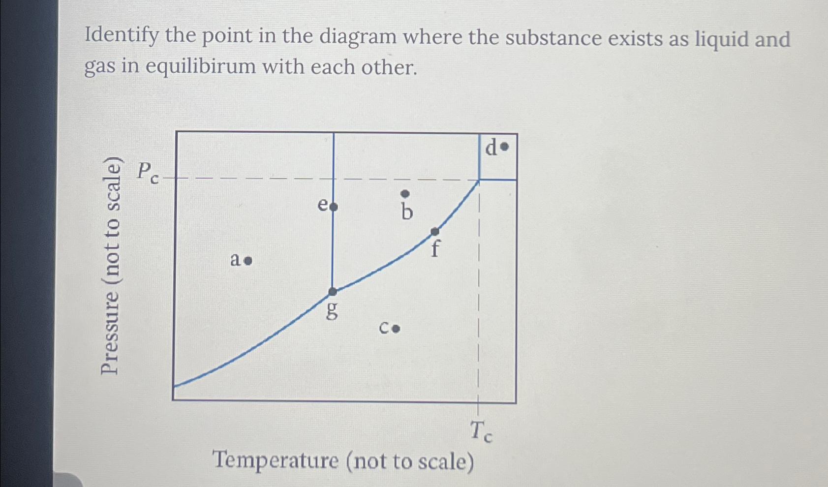 Solved Identify the point in the diagram where the substance | Chegg.com