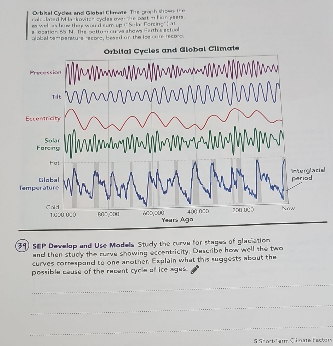 Solved Orbital Cycles and Global Climate The graph shows the | Chegg.com