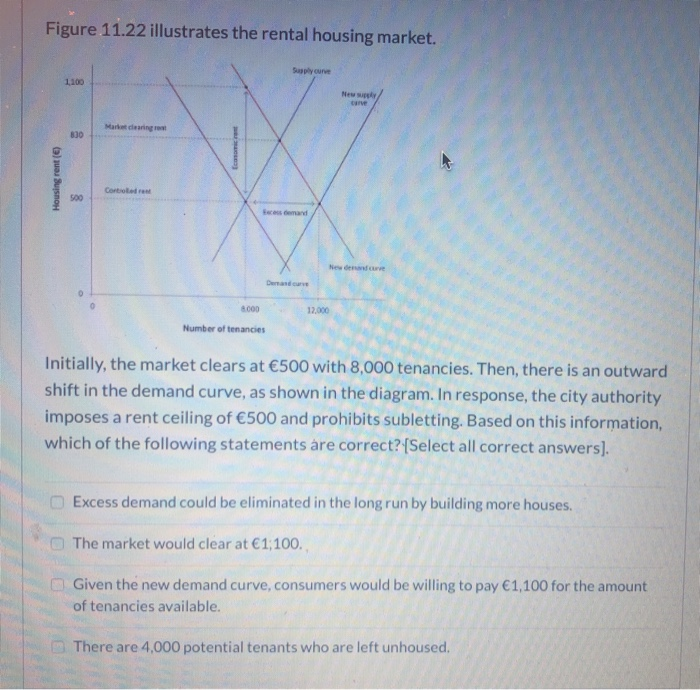 Solved Figure 11.22 illustrates the rental housing market. | Chegg.com