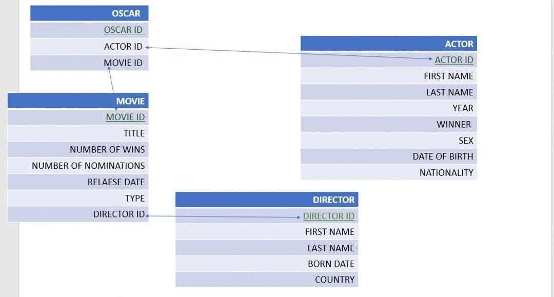 Solved Normalization this data base 1Nf 2Nf 3Nf | Chegg.com