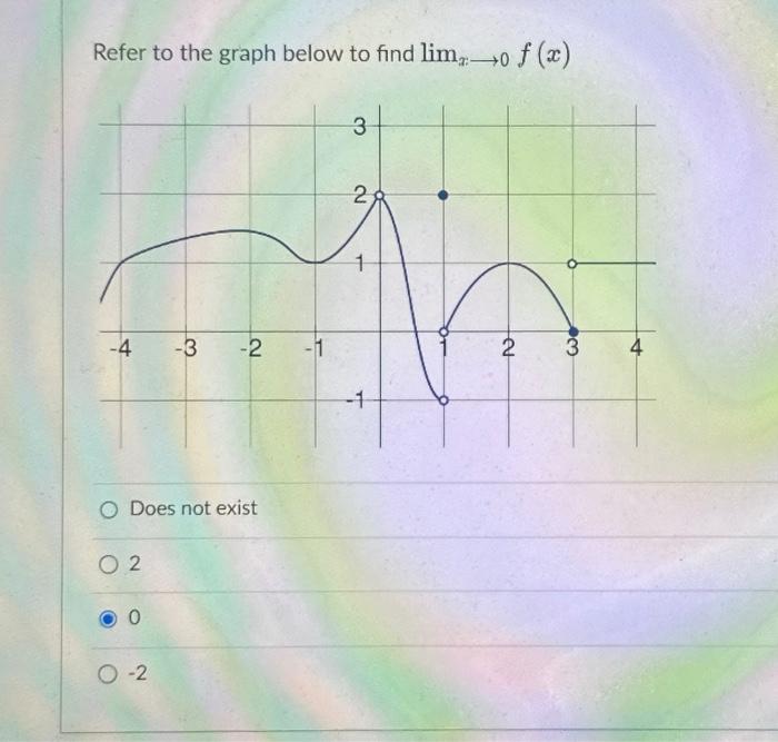 Solved Refer to the graph below to find limx→0f(x) Does not | Chegg.com