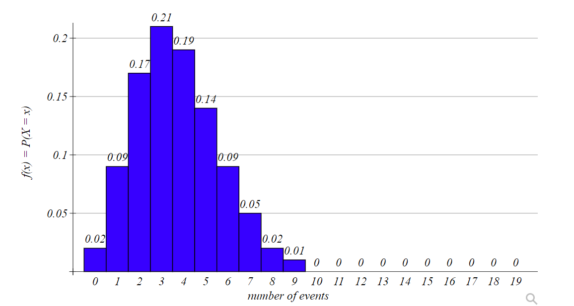 Solved Use the above histogram of the given Discrete Random | Chegg.com