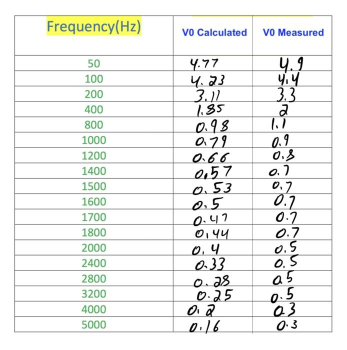 Solved using the tables provided plot both calculate and | Chegg.com