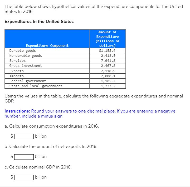 Solved The table below shows hypothetical values of the | Chegg.com