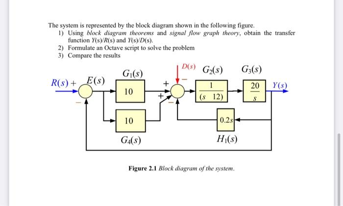 Solved The system is represented by the block diagram shown | Chegg.com