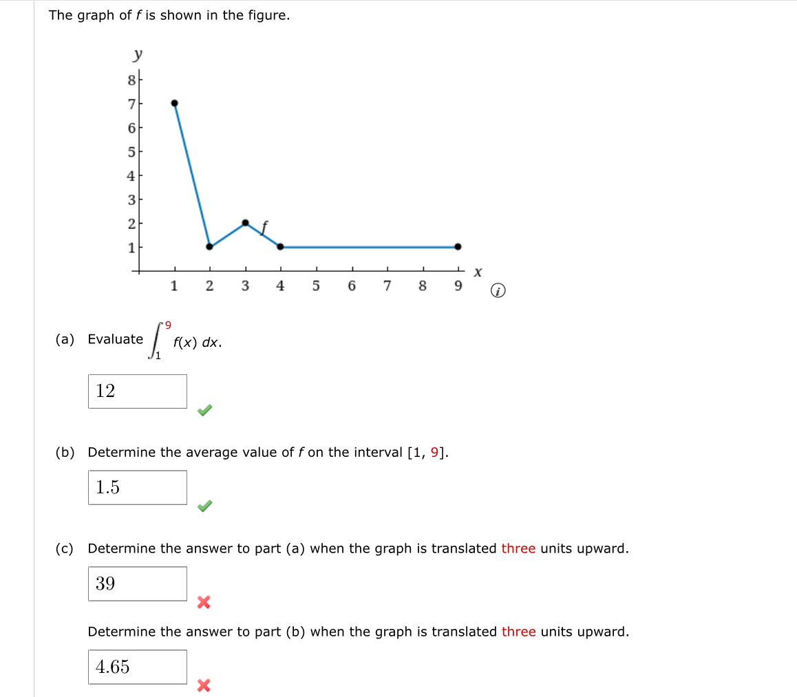 The graph of f ﻿is shown in the figure.(a) ﻿Evaluate | Chegg.com