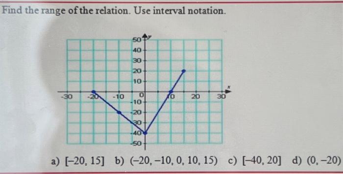 Solved Find the range of the relation. Use interval | Chegg.com