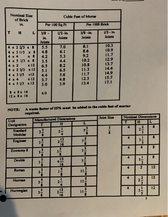 1. Qnty of Bricks wall (each) -?2. Qnty of Sand CY | Chegg.com