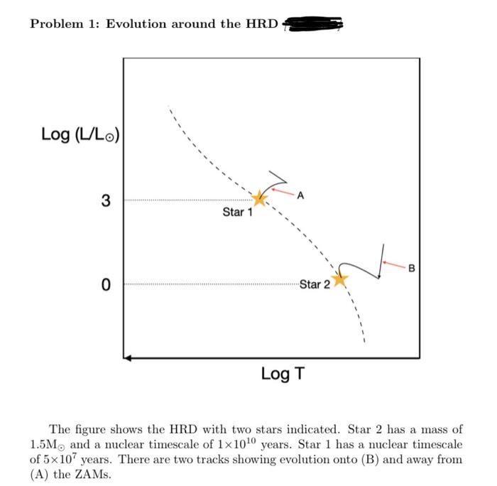 Solved Problem 1: Evolution around the HRD The figure shows | Chegg.com
