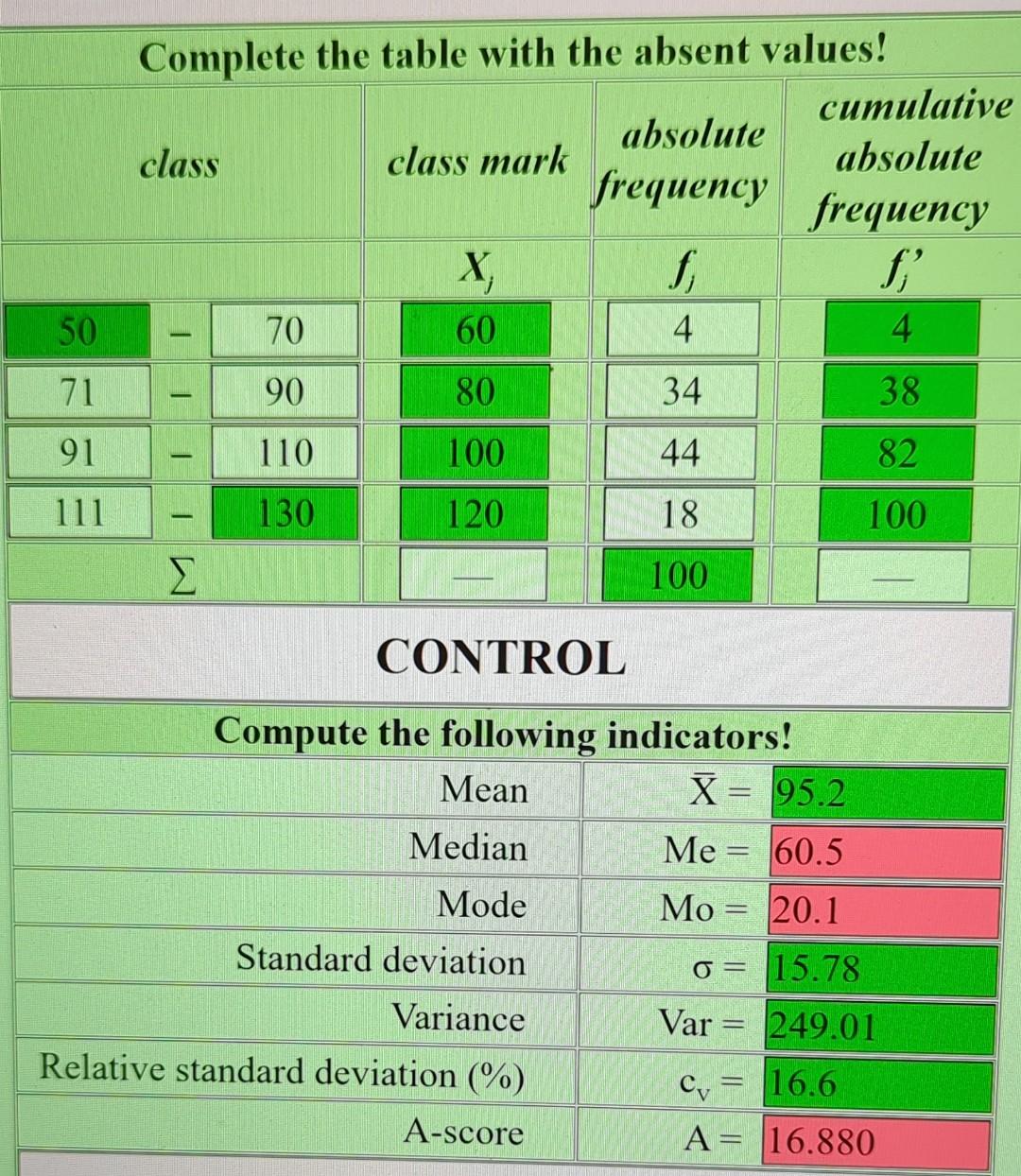 Solved Complete the table with the absent values! | Chegg.com