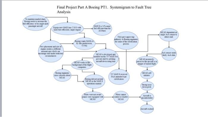 Final Project Part A Boeing PTI. Systemigram to Fault | Chegg.com