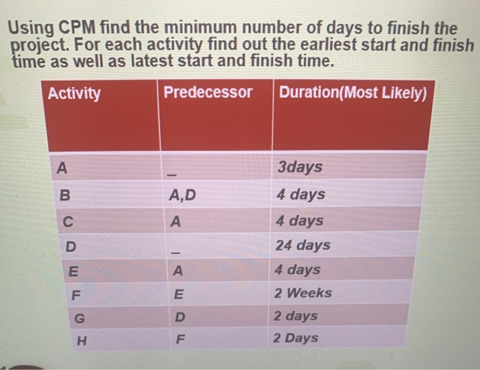 Solved Using CPM find the minimum number of days to finish | Chegg.com